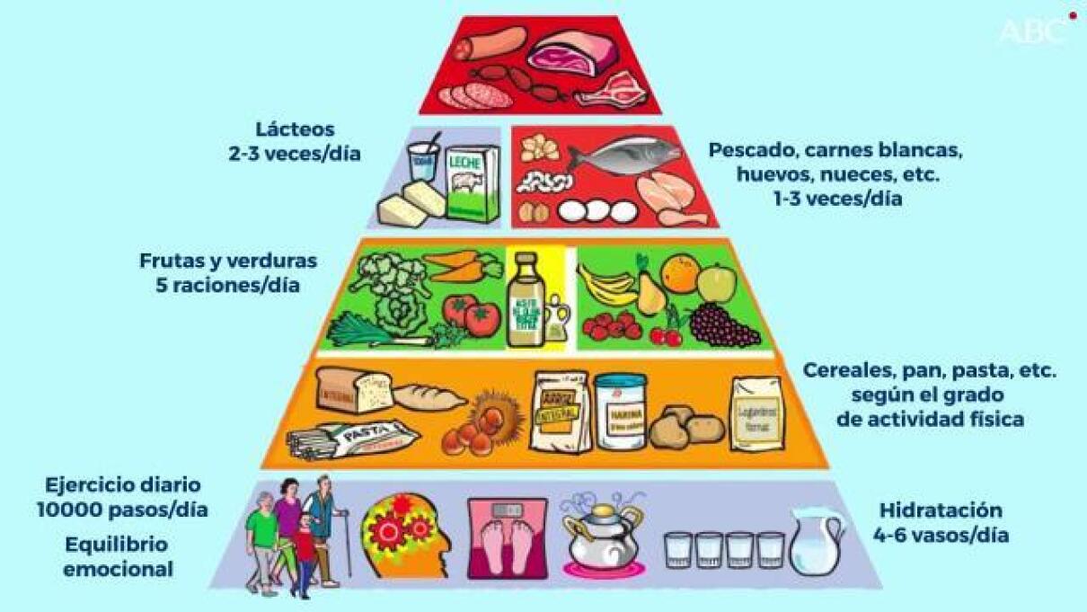 La nueva pirámide de alimentación